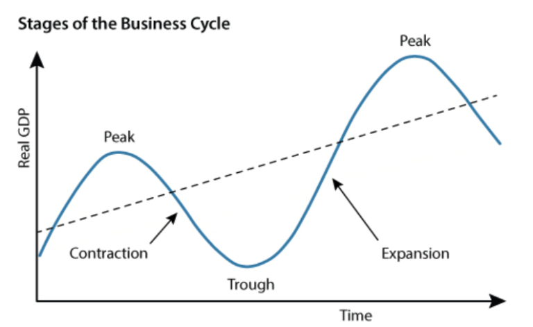 Understanding Economic Cycles and Their Impacts - Alphanso